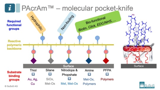 PAcrAm, SuSoS multi-modal non-fouling, selectively binding monolayer