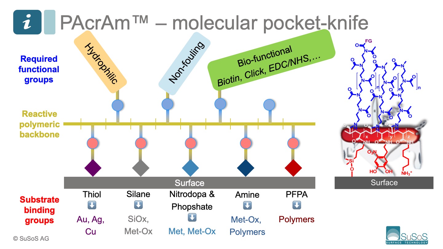 PAcrAm, SuSoS multi-modal non-fouling, selectively binding monolayer